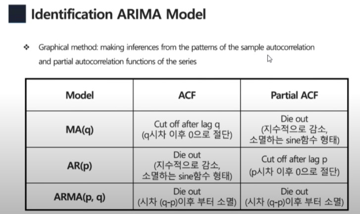 ARIMA SARIMA 정리 | 데이터분석/인공지능 공부